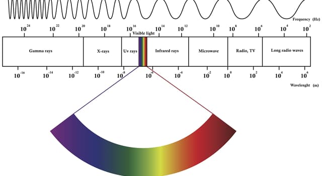 Who discovered infrared radiation? | Trivia Questions | QuizzClub